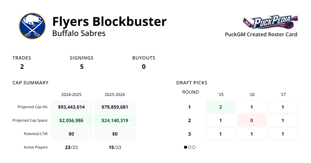 Flyers Blockbuster | PuckGM | PuckPedia