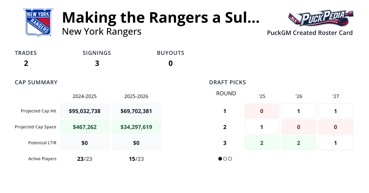 Making the Rangers a Sully Team | PuckGM | PuckPedia