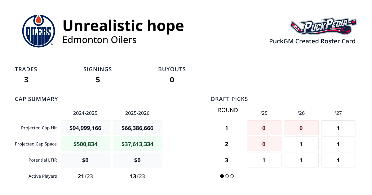 Unrealistic hope | PuckGM | PuckPedia