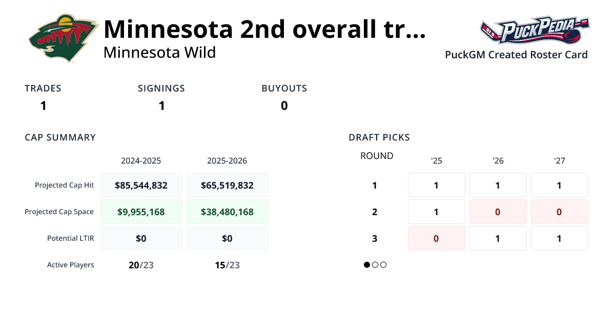 Minnesota 2nd overall trade perspective | PuckGM | PuckPedia