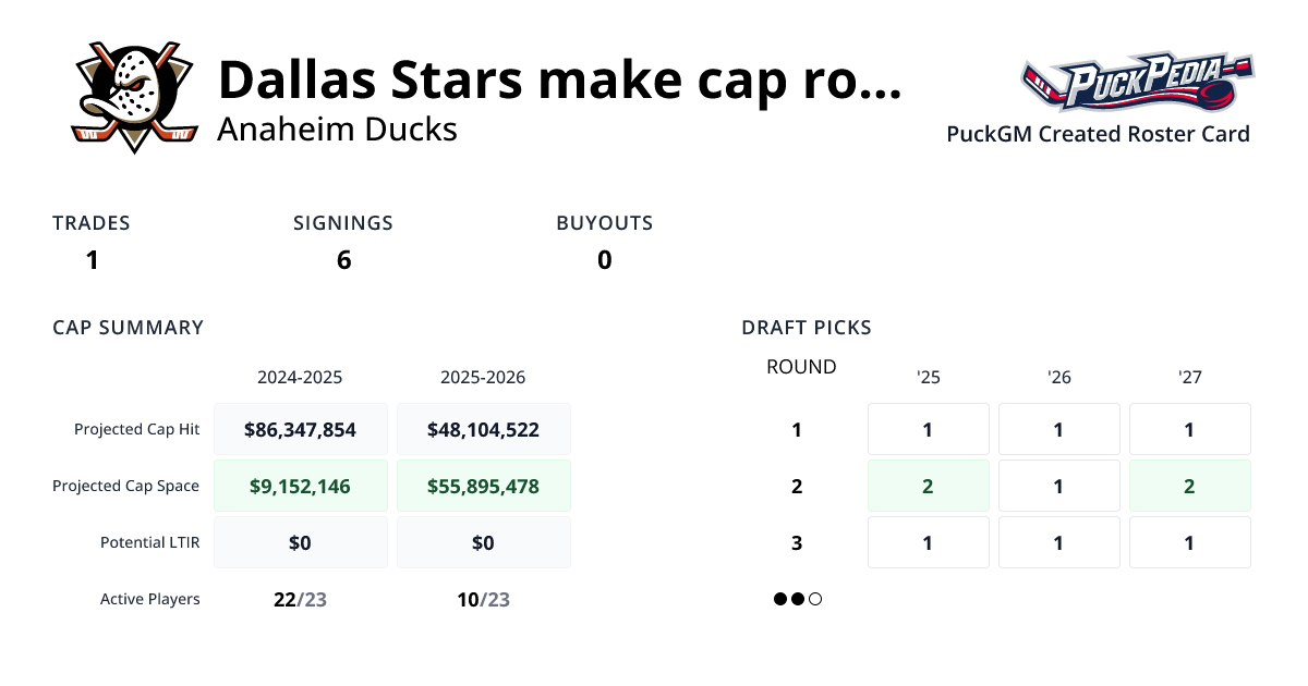 Dallas Stars make cap room | PuckGM | PuckPedia