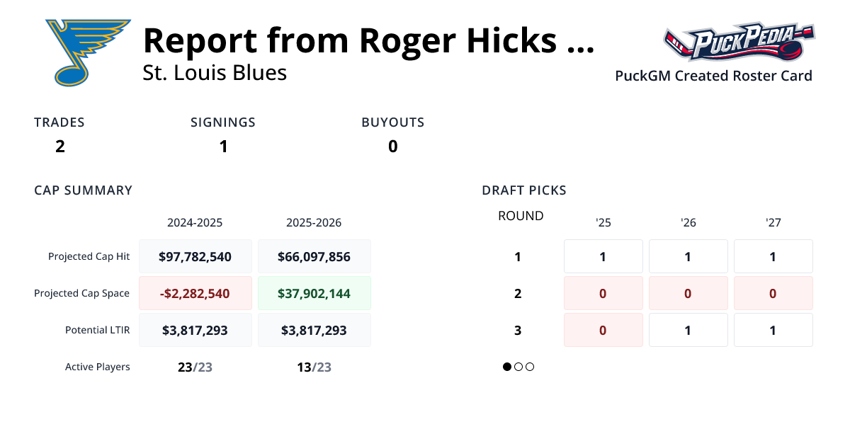 Report from Roger Hicks | PuckGM | PuckPedia