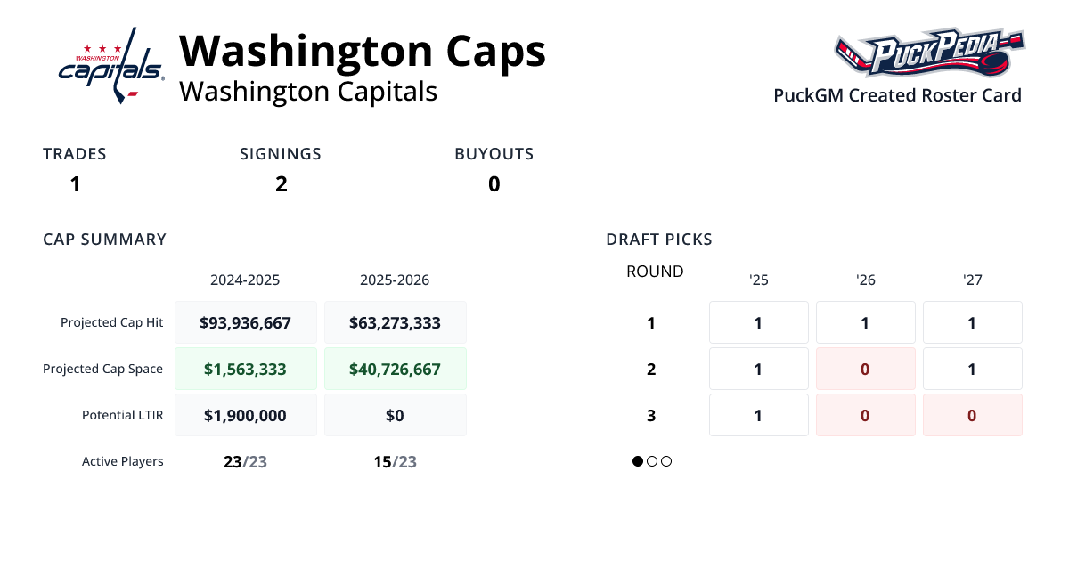 Washington Caps | PuckGM | PuckPedia