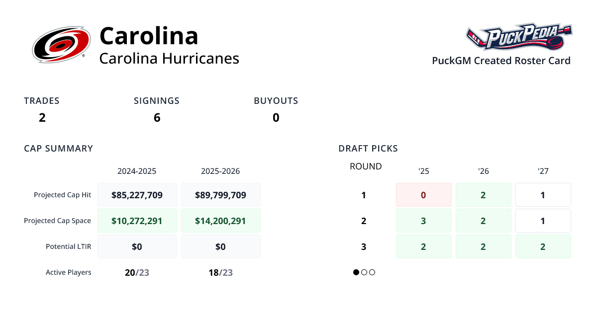 Carolina | PuckGM | PuckPedia