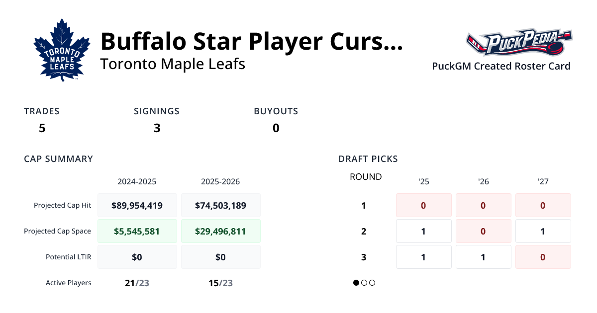 Buffalo Star Player Curse | PuckGM | PuckPedia
