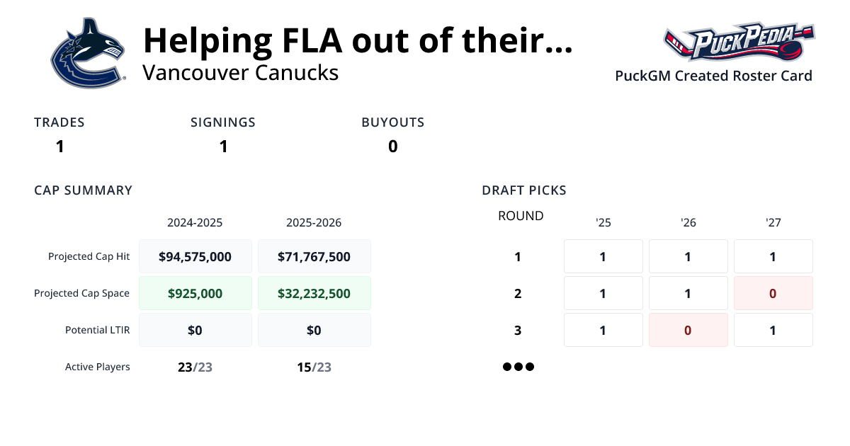 Helping FLA out of their cap jam | PuckGM | PuckPedia