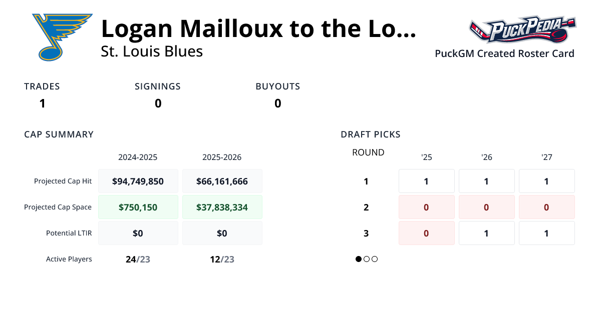 Logan Mailloux to the Lou | PuckGM | PuckPedia