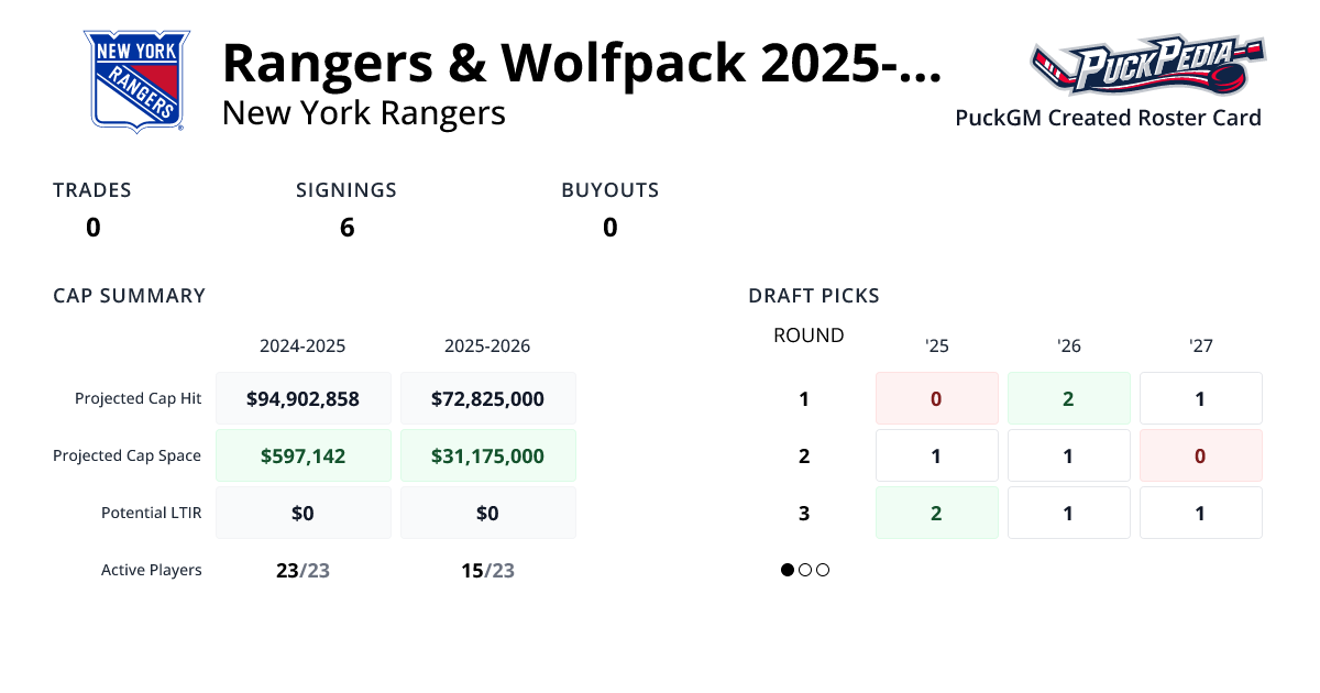 Rangers & Wolfpack 2025-26 | PuckGM | PuckPedia