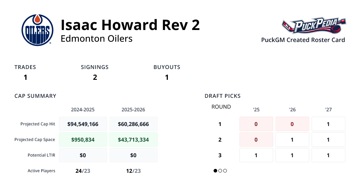 Isaac Howard Rev 2 | PuckGM | PuckPedia