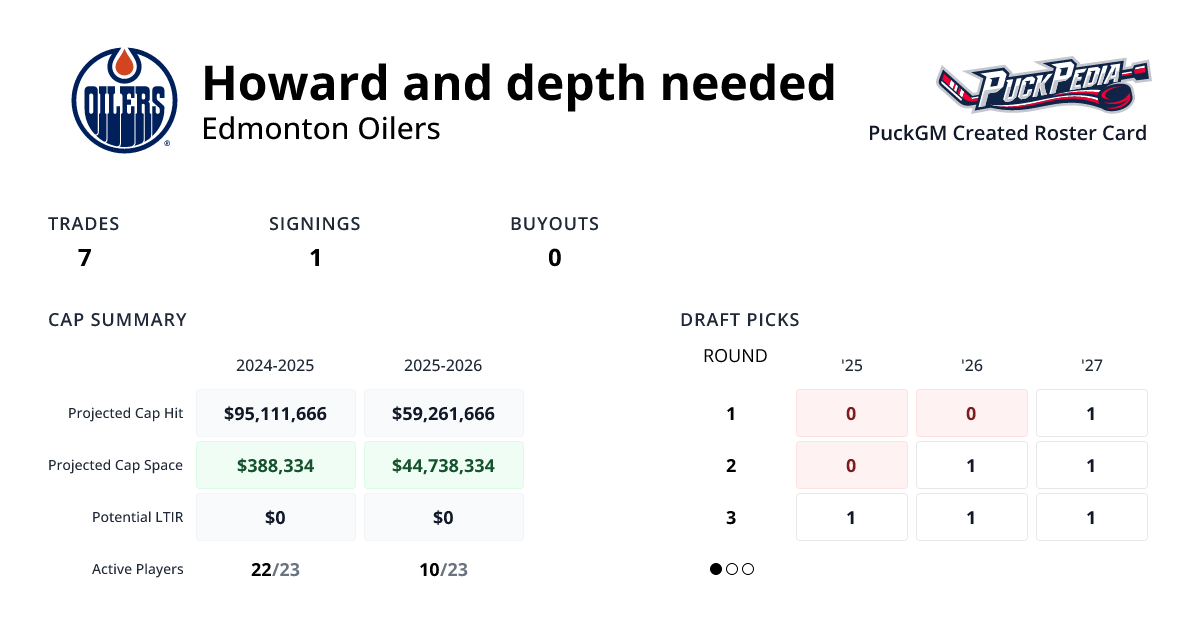 Howard and depth needed | PuckGM | PuckPedia