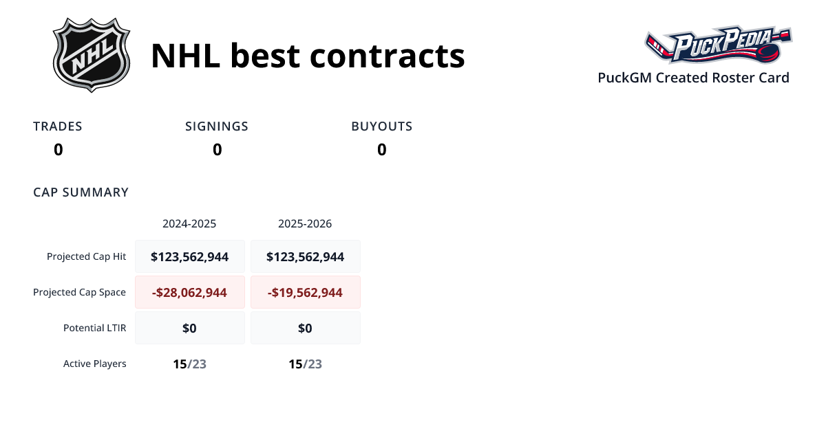 NHL best contracts | PuckGM | PuckPedia