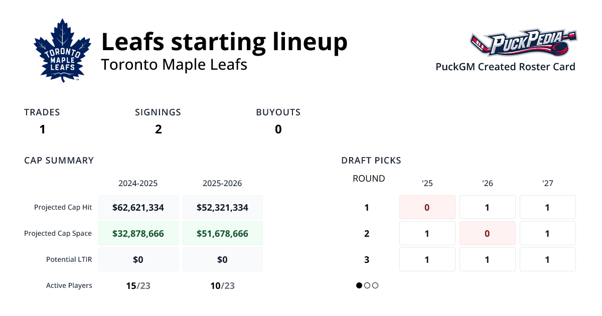 Leafs starting lineup | PuckGM | PuckPedia